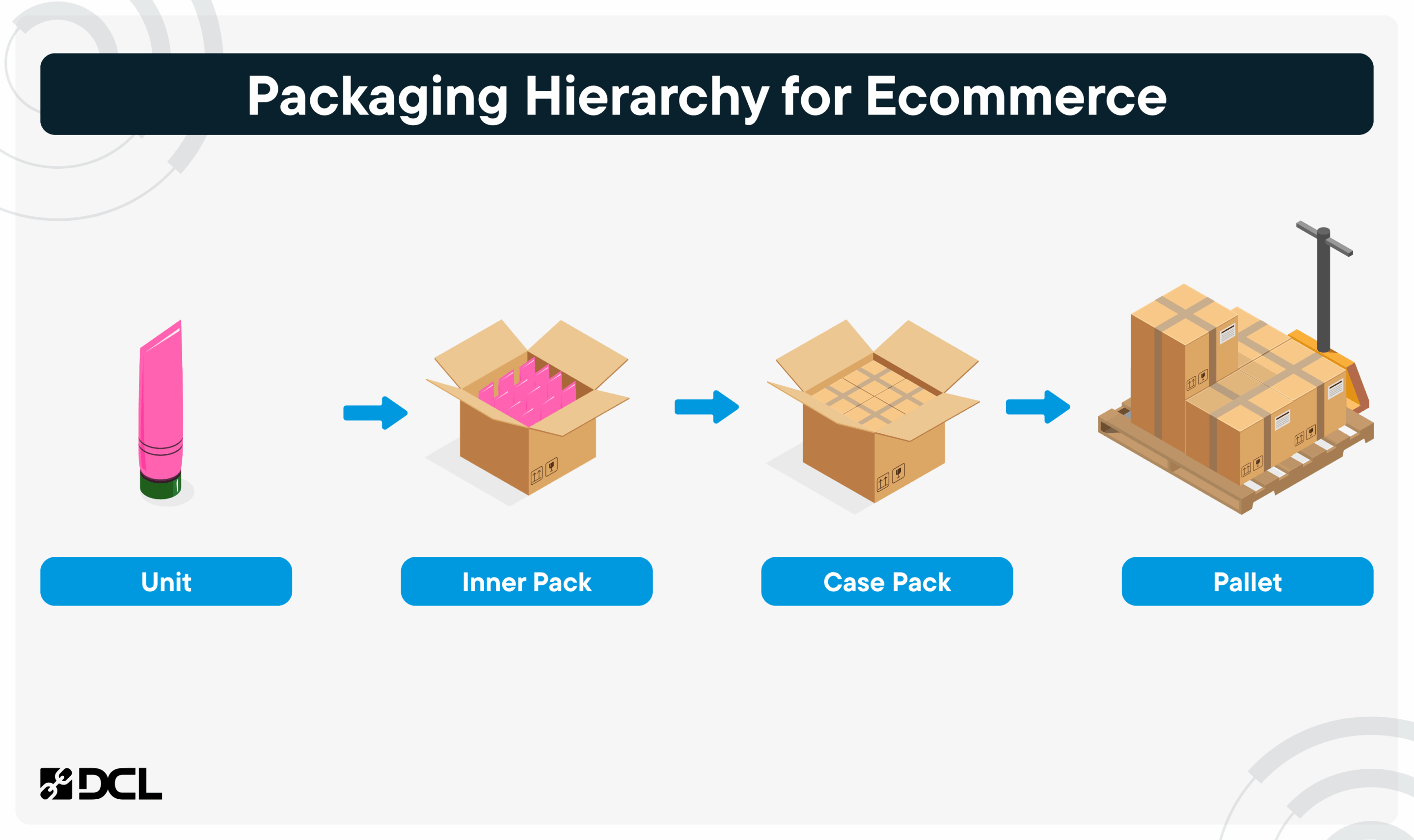 Understanding the Hierarchy of Inner and Outer Packing Boxes in DTC and ...